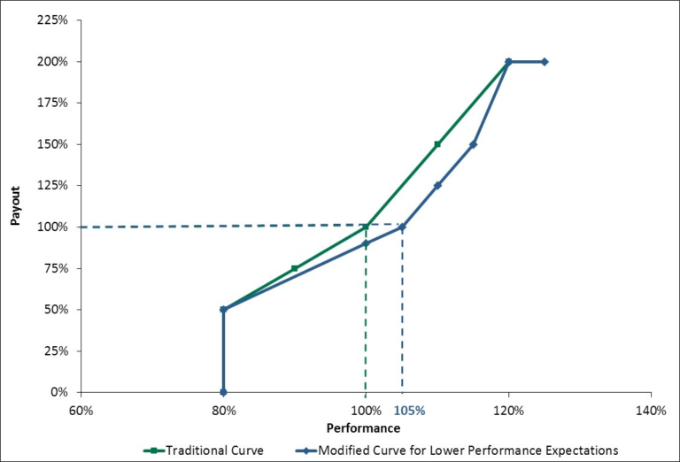 Lower Performance for Target Pay? Pay for Performance Alignment in ...