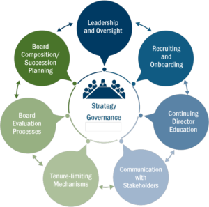 Building the Strategic-Asset Board