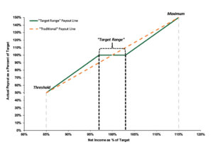 Is a “Target Range” Right for your Incentive Plan?