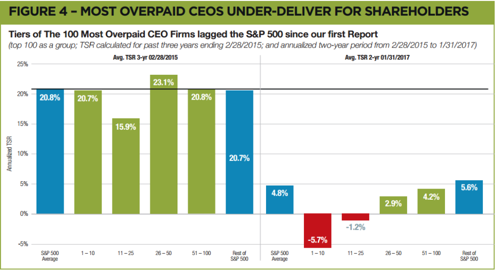 The 100 Most Overpaid CEOs