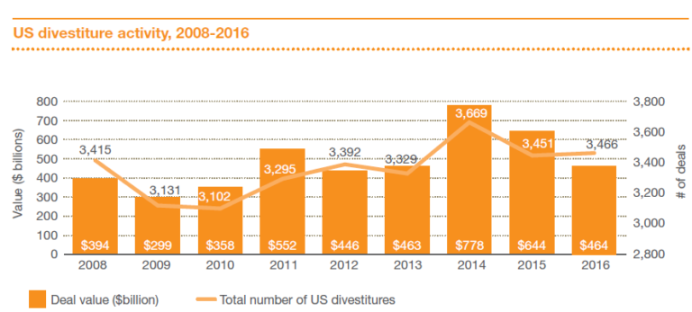 When a Piece of Your Company No Longer Fits: What Boards Need to Know ...