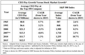 CEO Pay Ratios: What Do They Mean?