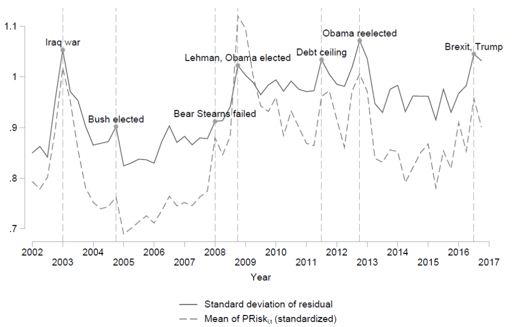 Anatomy of Political Risk in the United States