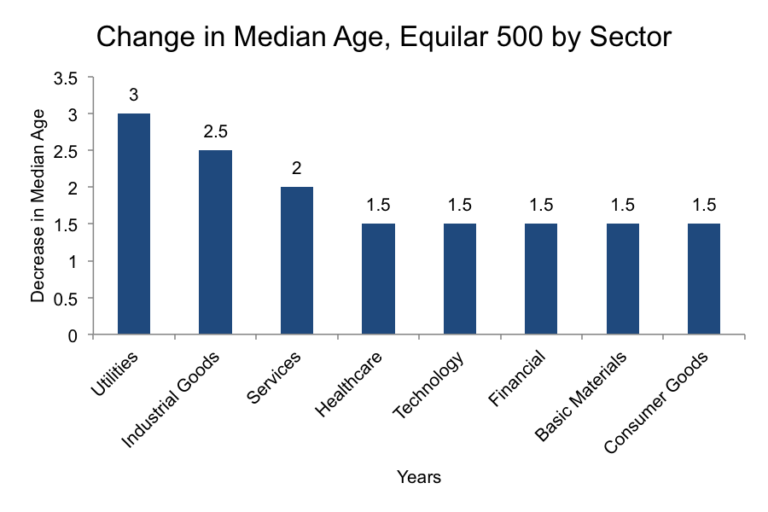 How Director Age Influences Corporate Performance