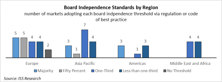 Global Governance: Board Independence Standards and Practices