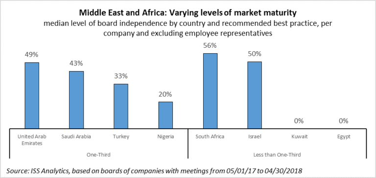 Global Governance: Board Independence Standards and Practices