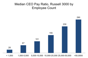 CEO Pay Ratio: A Deep Data Dive