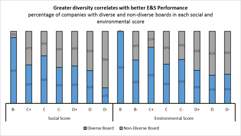 Across the Board Improvements: Gender Diversity and ESG Performance