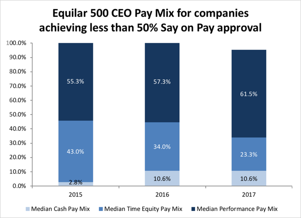Performance Awards and Say on Pay