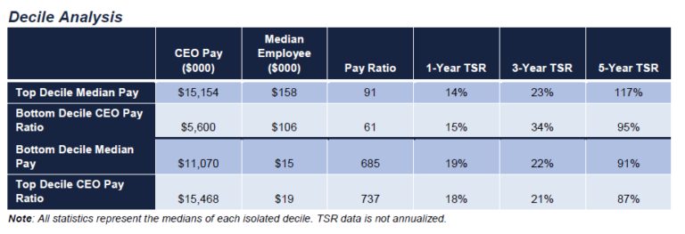 What Does the CEO Pay Ratio Data Say About Pay?