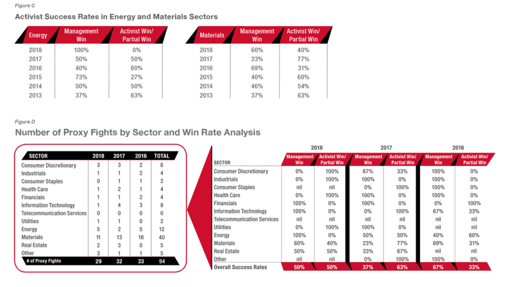 2018 Canadian Proxy Season Review