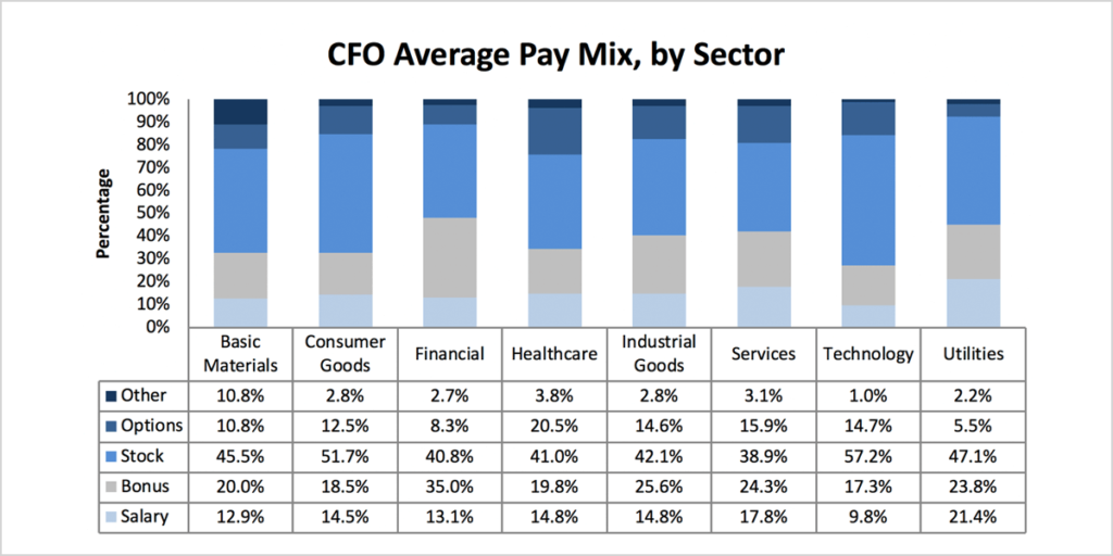 CFO Pay Stagnancy