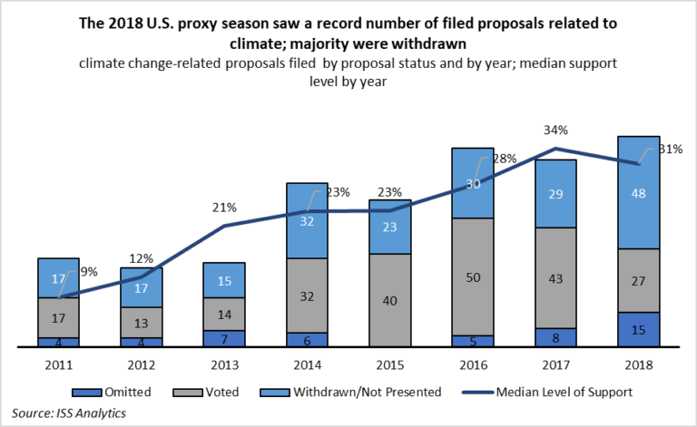Climate Change and Proxy Voting in the U.S. and Europe