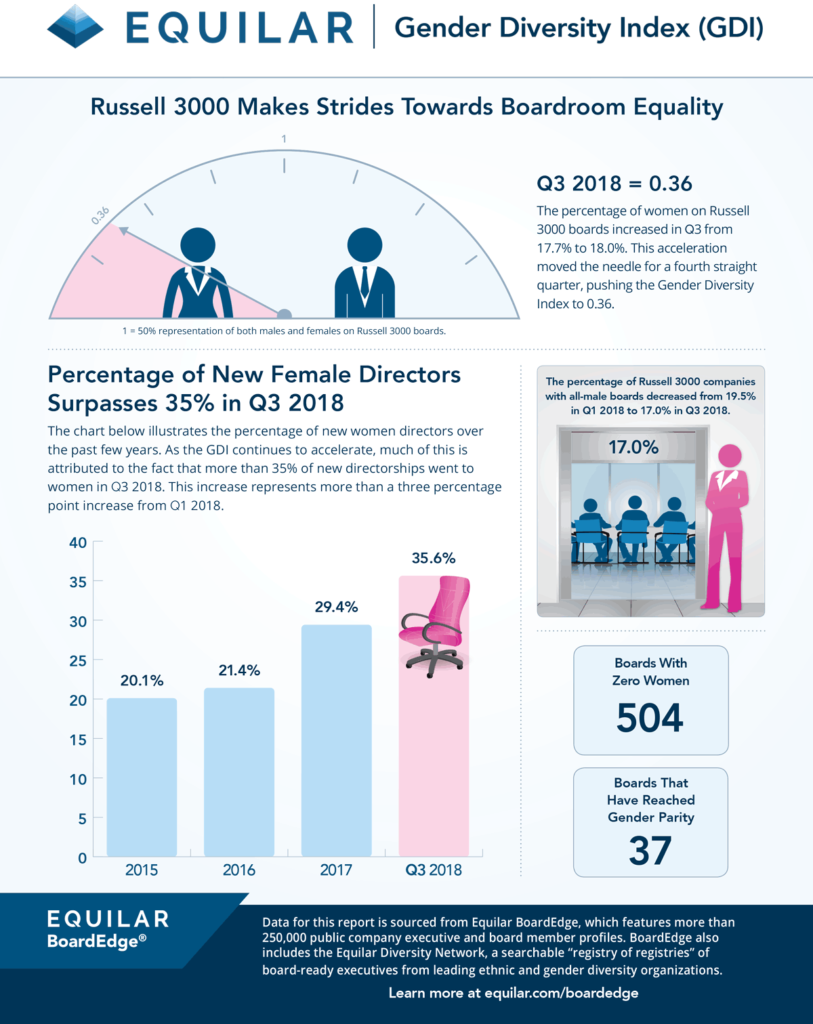 Q3 2018 Gender Diversity Index