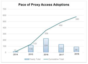 The Latest on Proxy Access