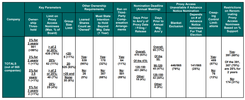 The Latest on Proxy Access