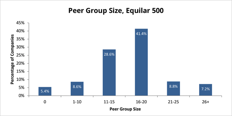 Industry as Peer Group Criterion