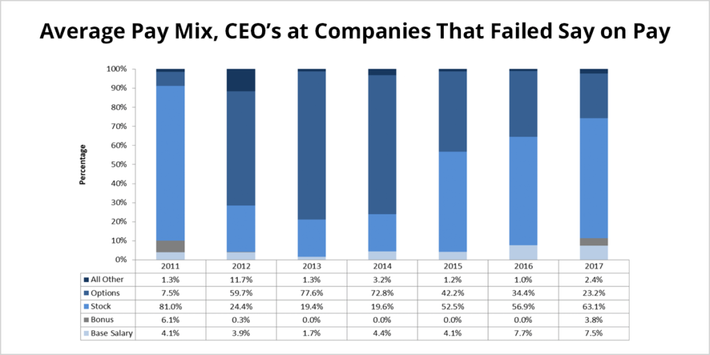 CEO Pay Mix Changes Following Say on Pay Failures