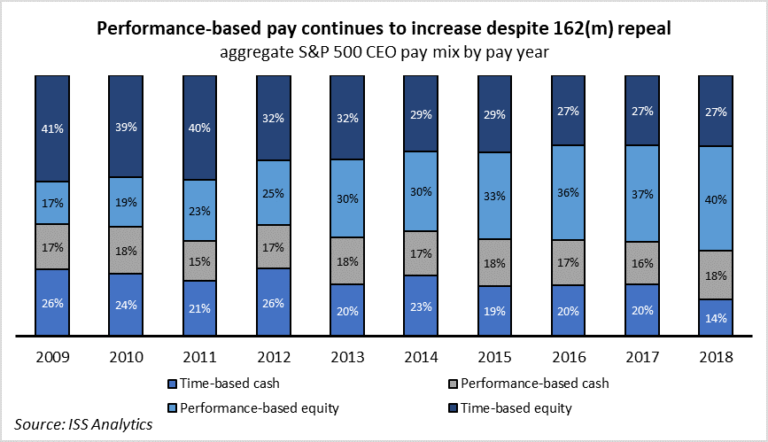 2019 U.S. Executive Compensation Trends