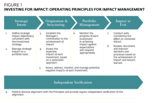Operating Principles for Impact Management