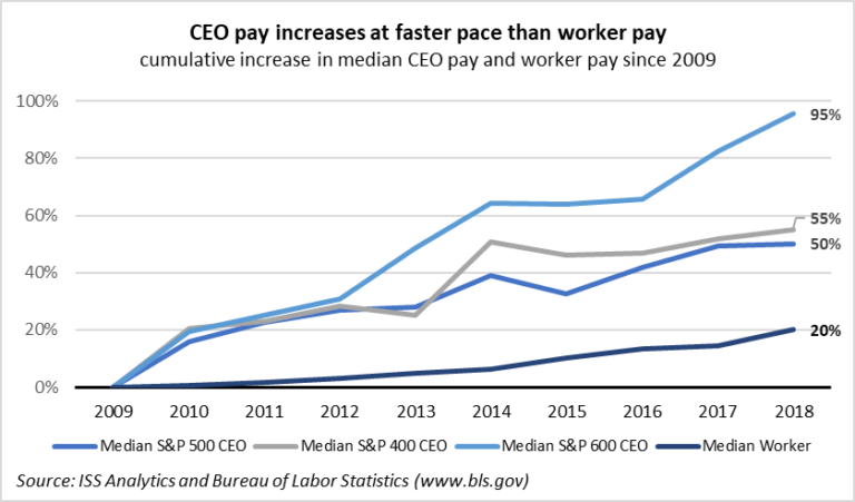 2019 U.S. Executive Compensation Trends