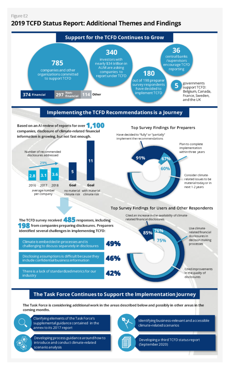 Task Force on Climate-Related Financial Disclosure 2019 Status Report