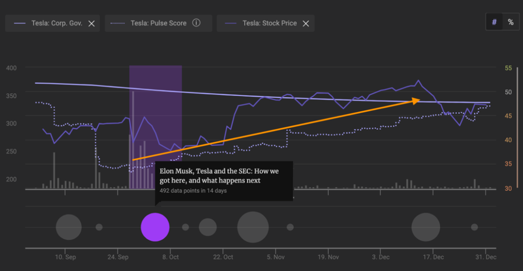 Tesla’s Governance Record and ESG Monitoring