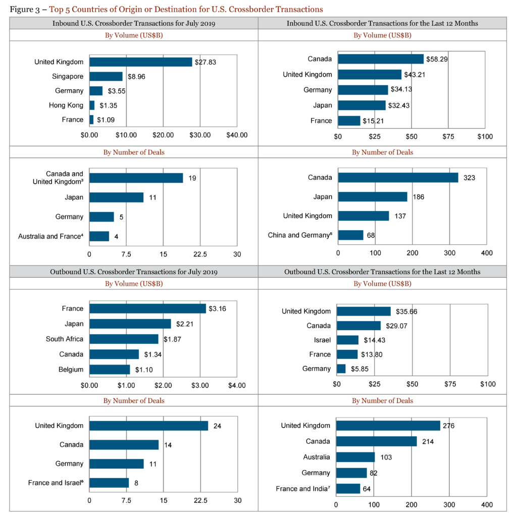 M&A at a Glance