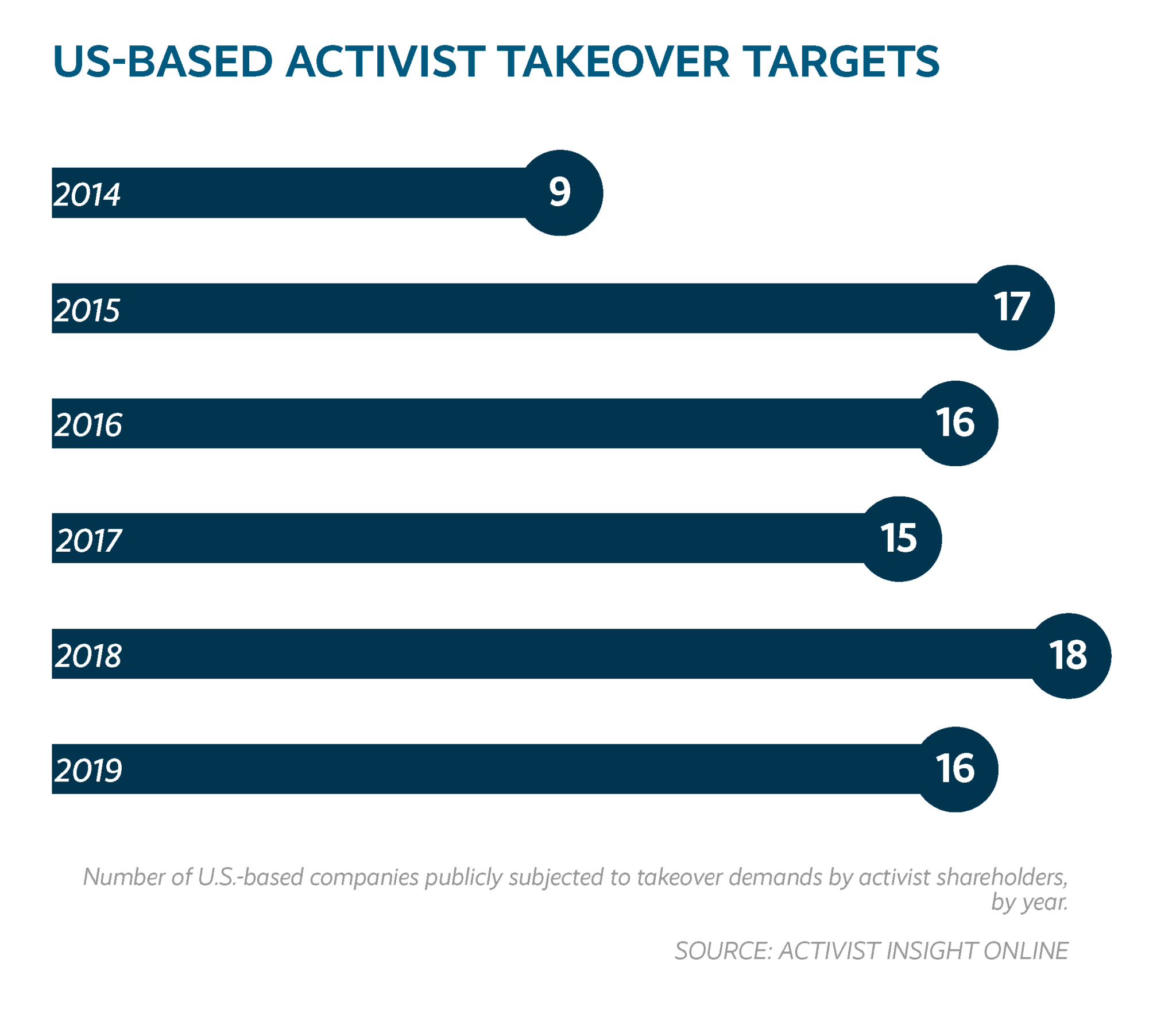 The Activist Investing Annual Review 2020