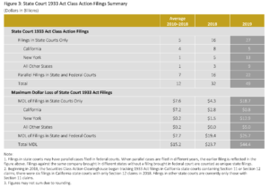 Securities Class Action Filings—2019 Year in Review