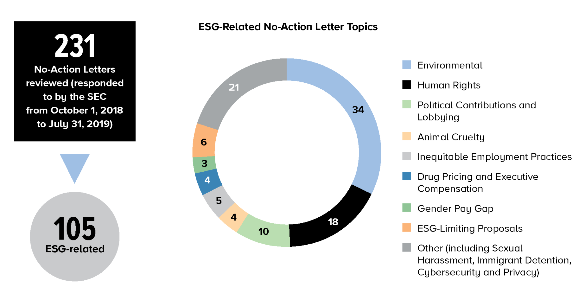 Shareholder Proposals 2019—ESG No-Action Letter Trends and Strategies