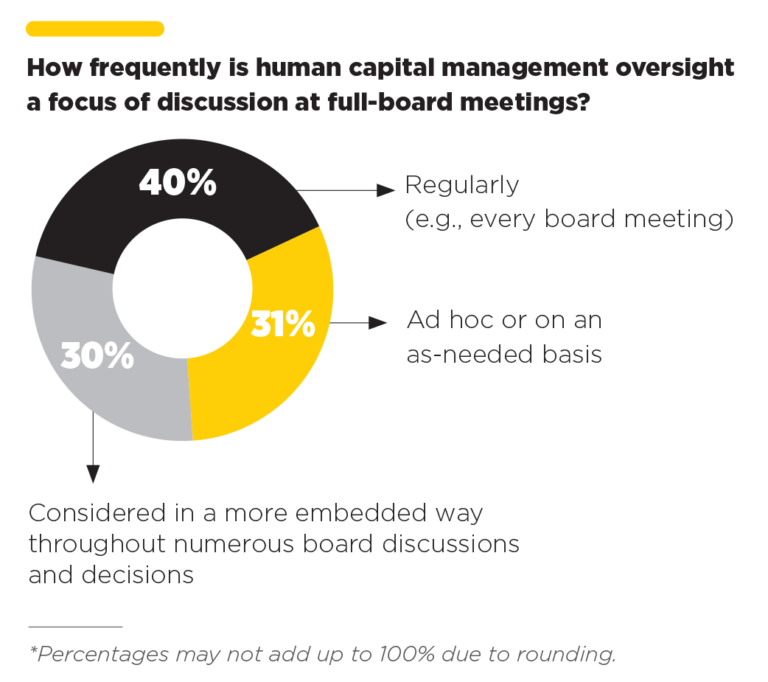 Human Capital: Key Findings from a Survey of Public Company Directors