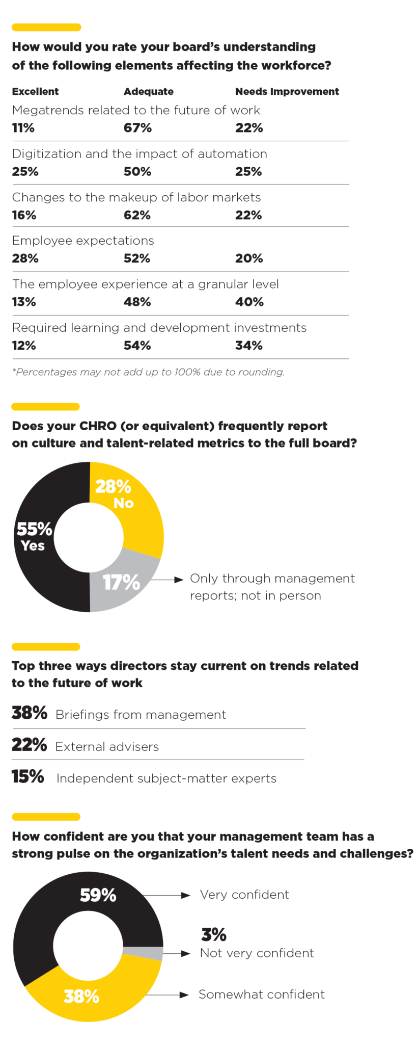 Human Capital: Key Findings from a Survey of Public Company Directors