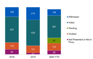 An Early Look at the 2020 Proxy Season