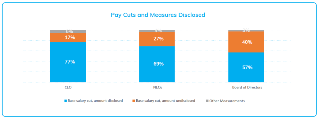 The Pandemic and Executive Pay