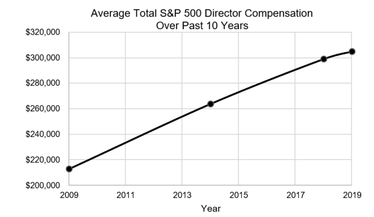 Trends in U.S. Director Compensation