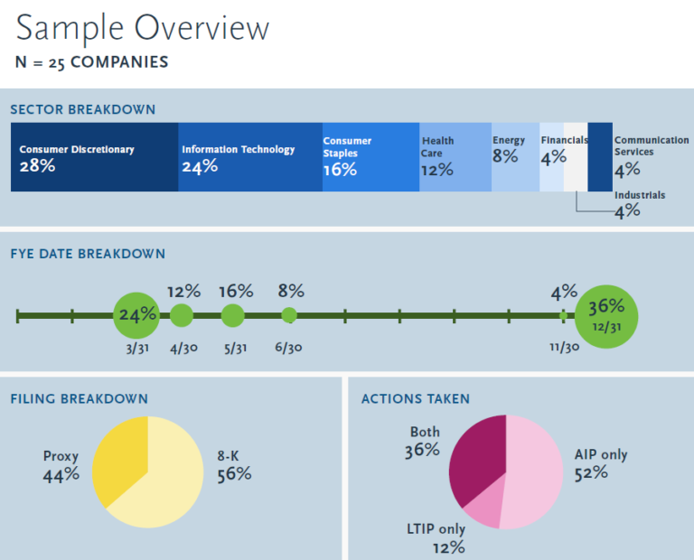 Incentive Design Changes in Response to Covid-19