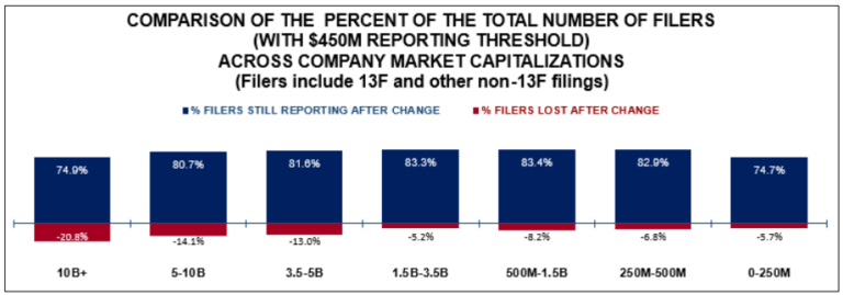 Reporting Threshold for Institutional Investment Managers