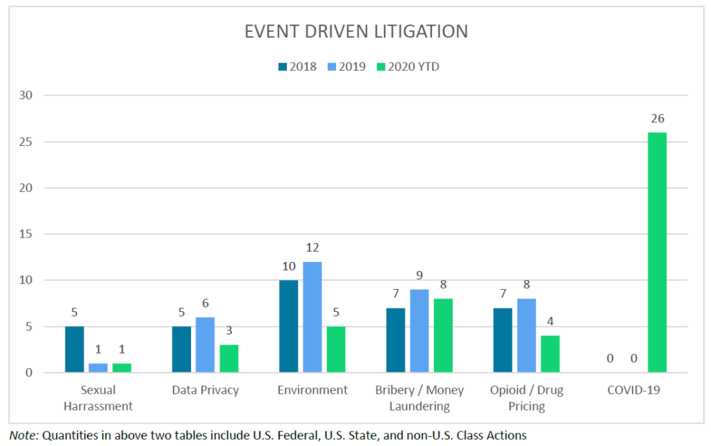 Event Driven Securities Litigation