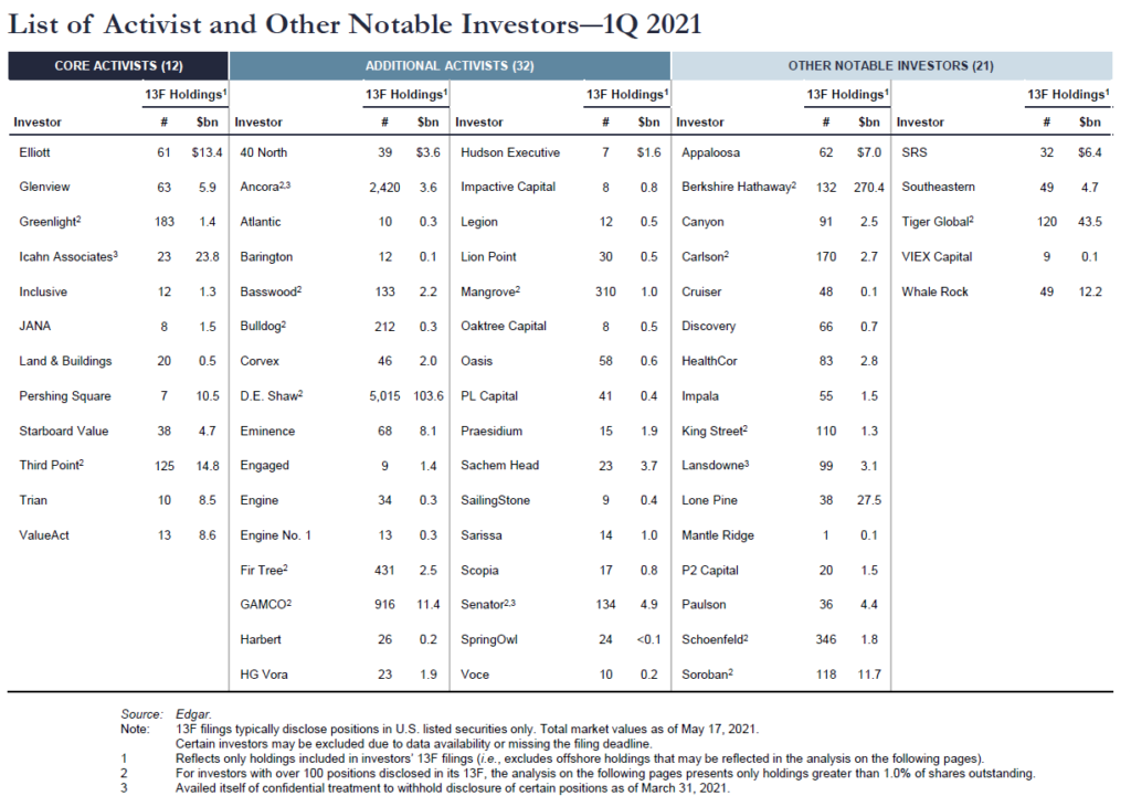 Lazard’s Q1 2021 13F Filings Report