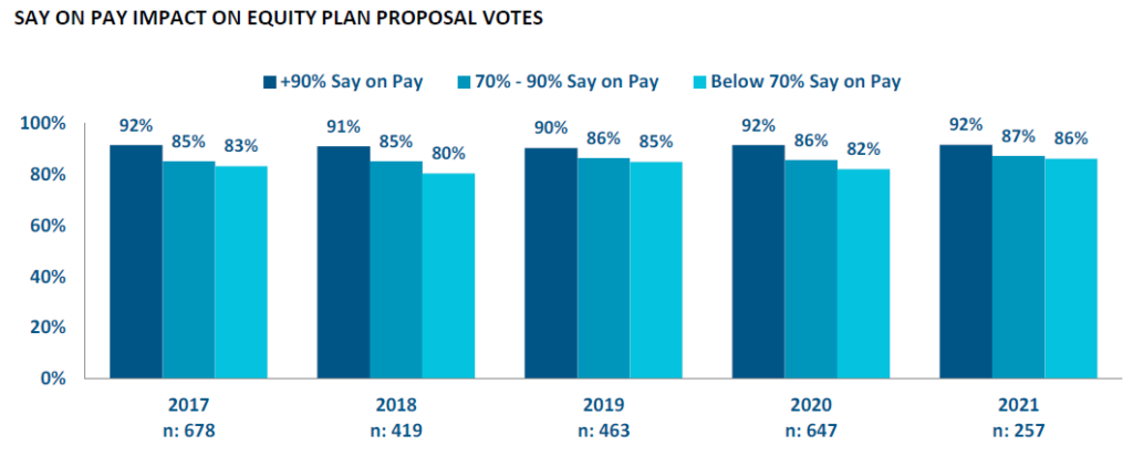 2021 Say on Pay Failures Partly Due to Covid-19 Related Pay Actions