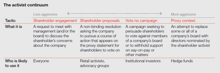 The Director’s Guide to Shareholder Activism