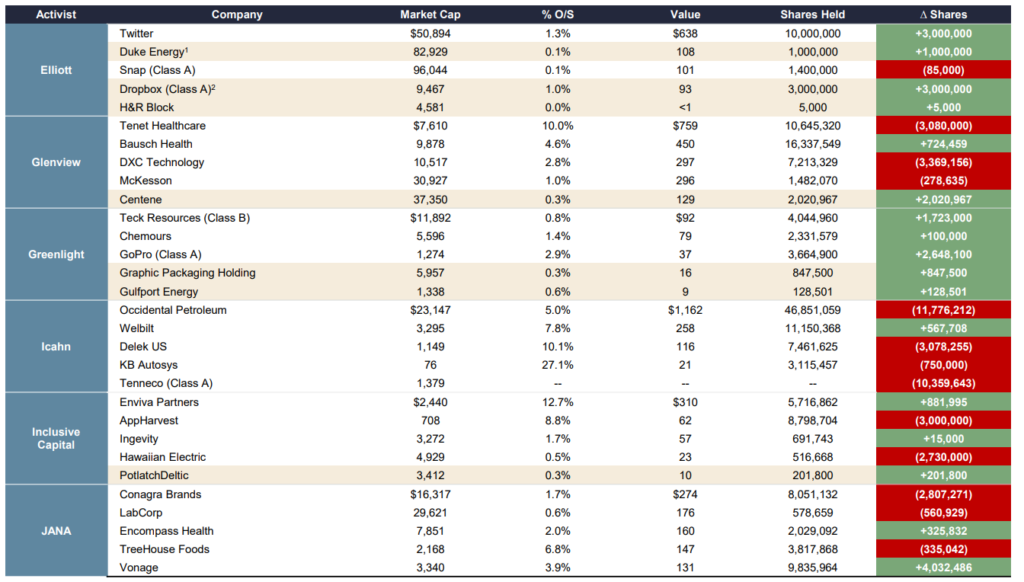 13F Filing Analysis 2Q 2021 13F Filing Analysis 2Q 2021