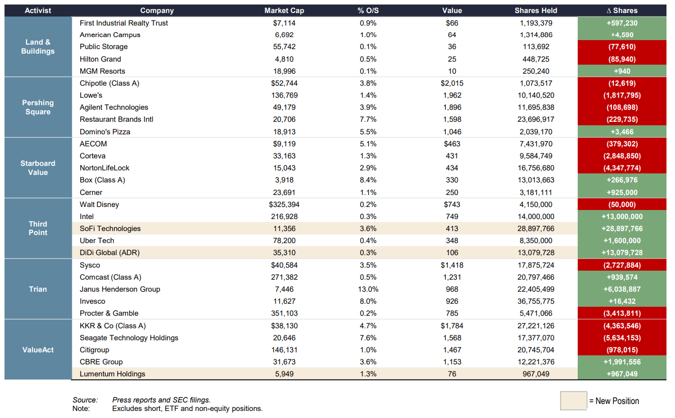 13F Filing Analysis 2Q 2021 