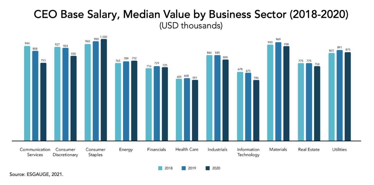 CEO and Executive Compensation Practices in the Russell 3000 and S&P 500