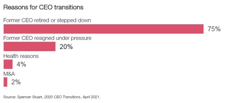 How the Best Boards Approach CEO Succession Planning