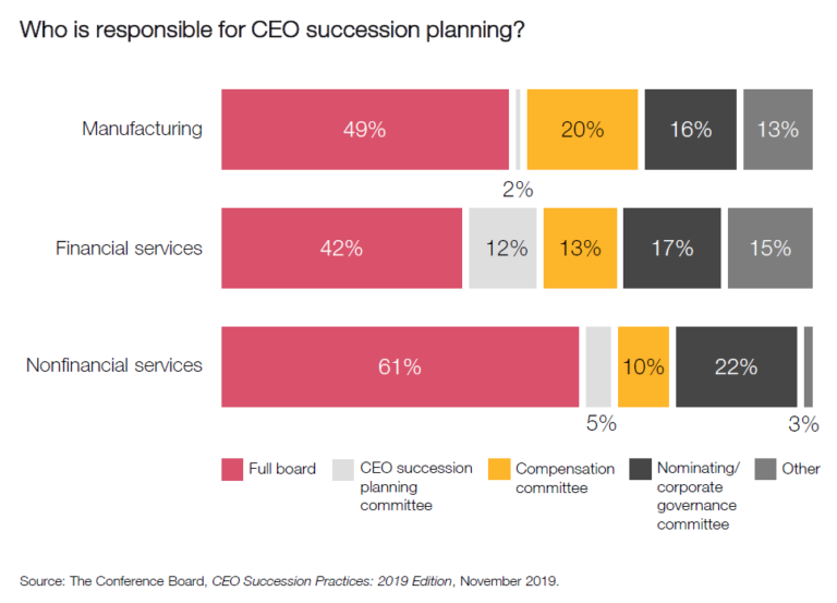 How the Best Boards Approach CEO Succession Planning