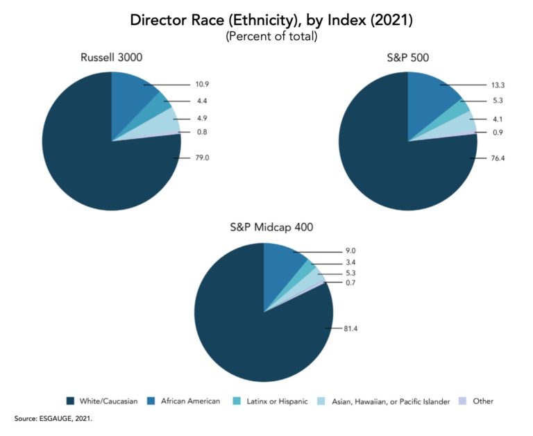 Corporate Board Practices in the Russell 3000, S&P 500, and S&P Mid-Cap 400