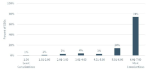 Are Narcissistic CEOs All That Bad?