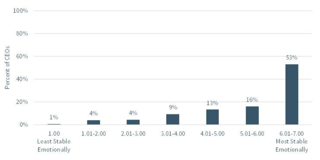 Are Narcissistic CEOs All That Bad?
